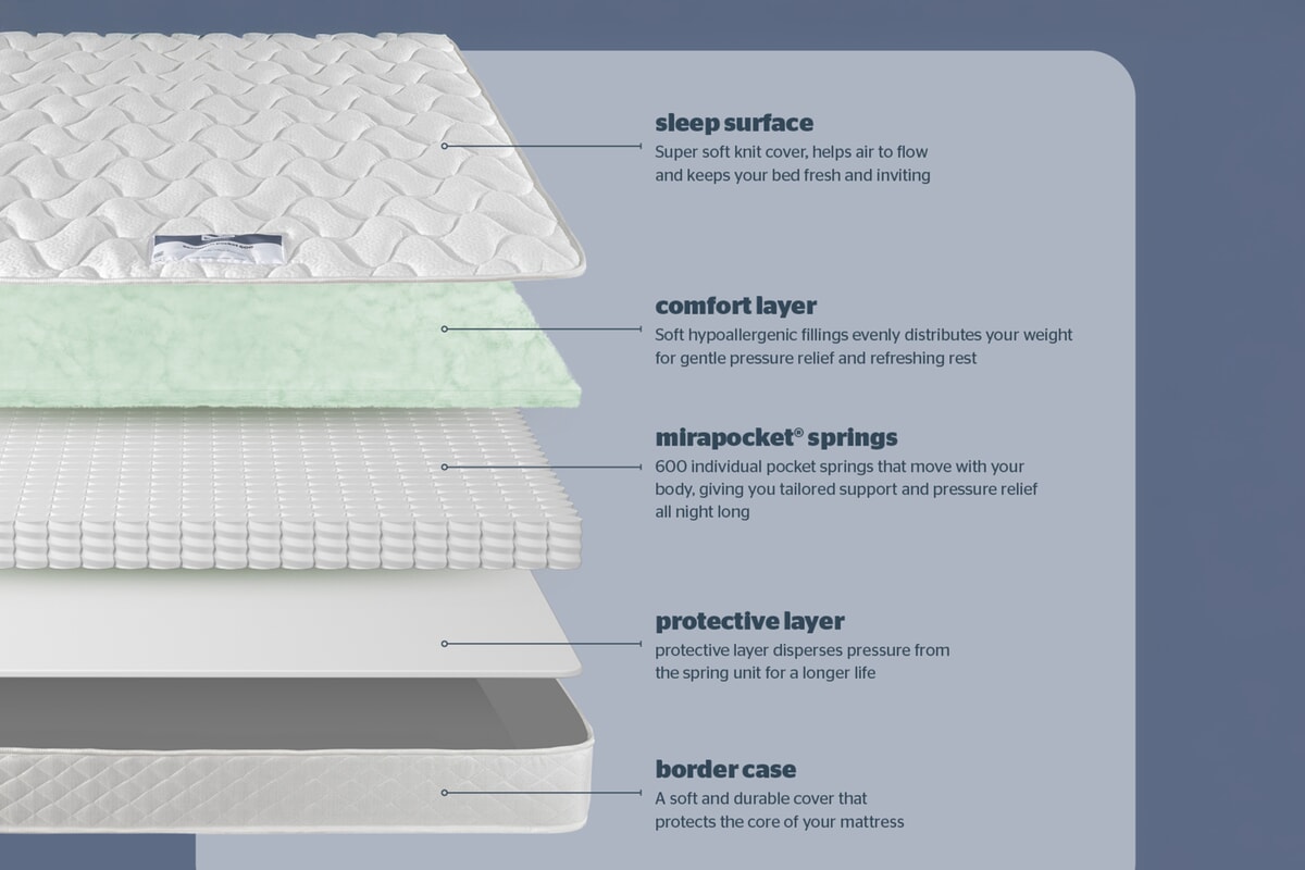 Silentnight Essentials 600 Mirapocket Mattress | MattressNextDay